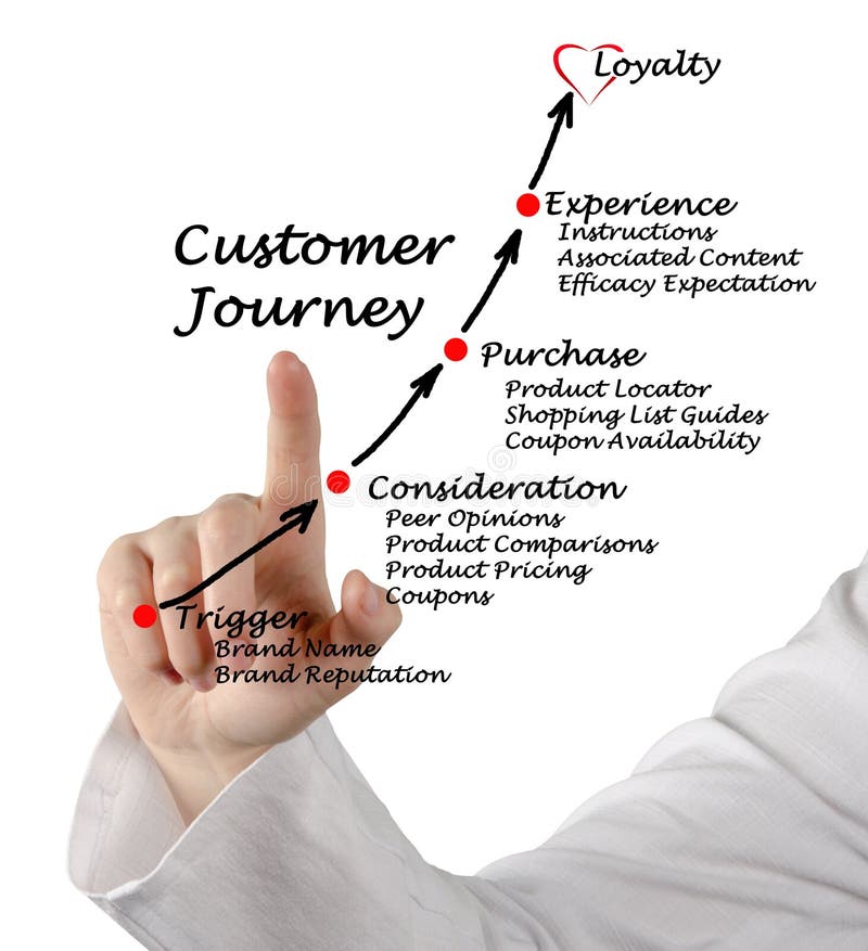 Moments of truth customer journey - sinkiza