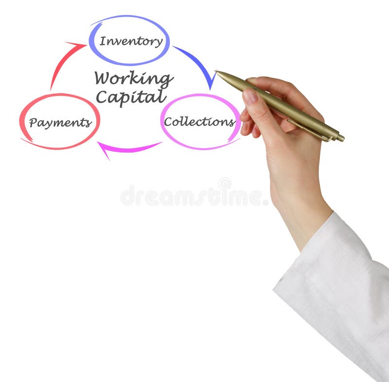 Cycle of Working Capital stock photo. Image of commerce - 267575460