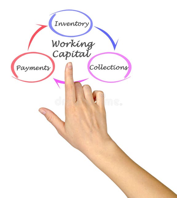 Cycle of Working Capital stock photo. Image of business - 267575468