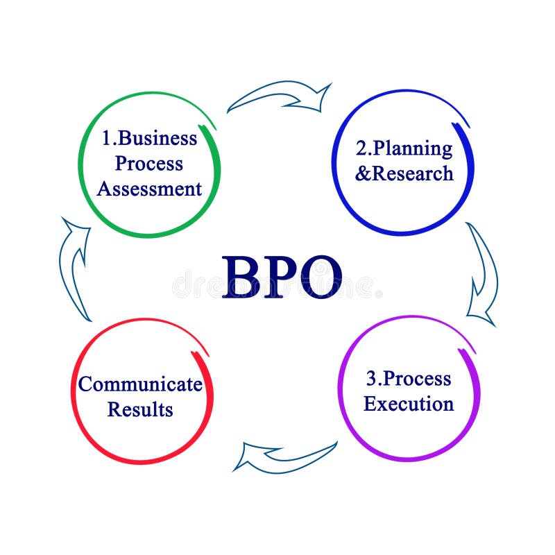 BPO outsourcing process stock illustration. Illustration of assessment ...