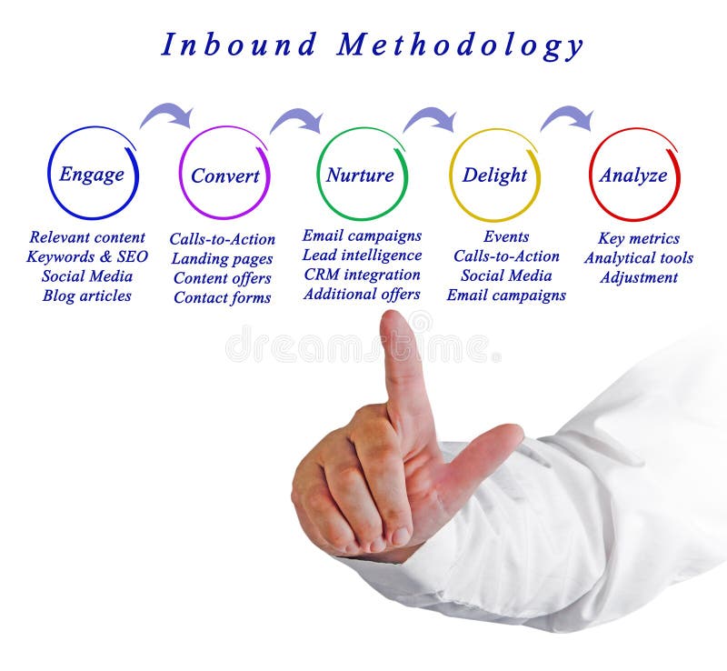 Inbound Methodology stock image. Image of business, adjustment - 94354551