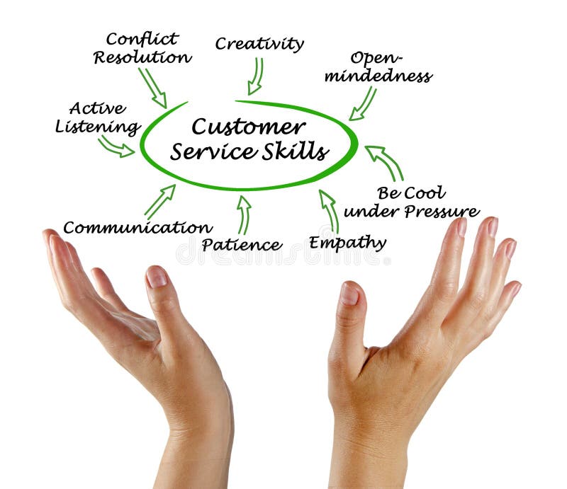Eight Customer Service Skills Stock Image - Image of employee ...