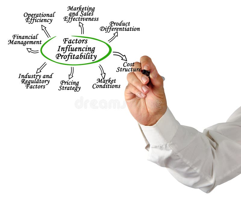 Eight Factors Influencing Profitability Stock Image - Image of ...