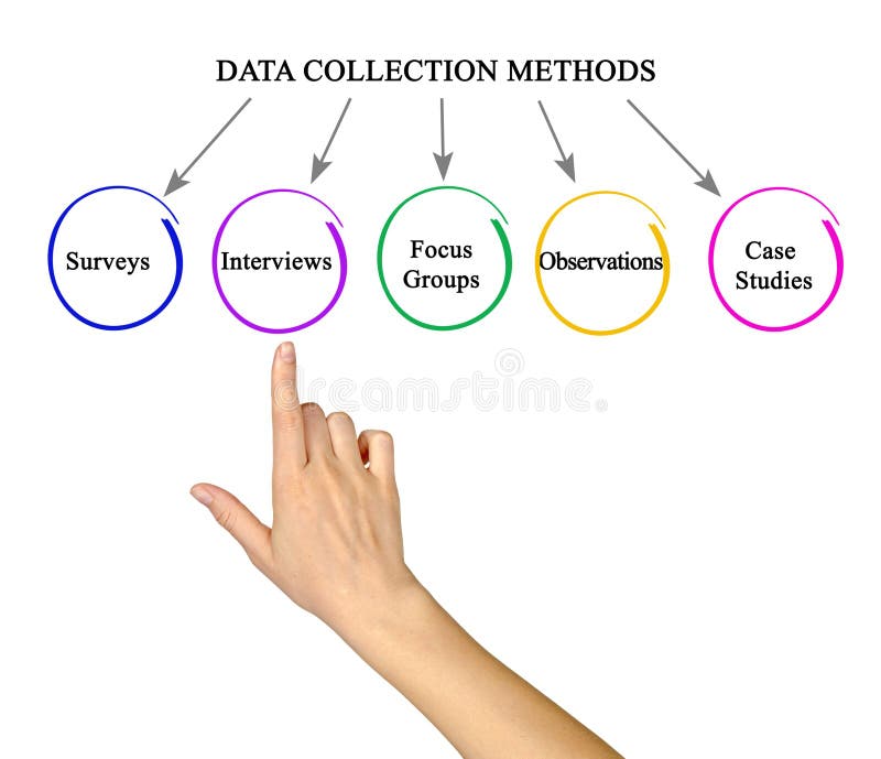 Five Data Collection Methods Stock Photos - Free & Royalty-Free Stock ...