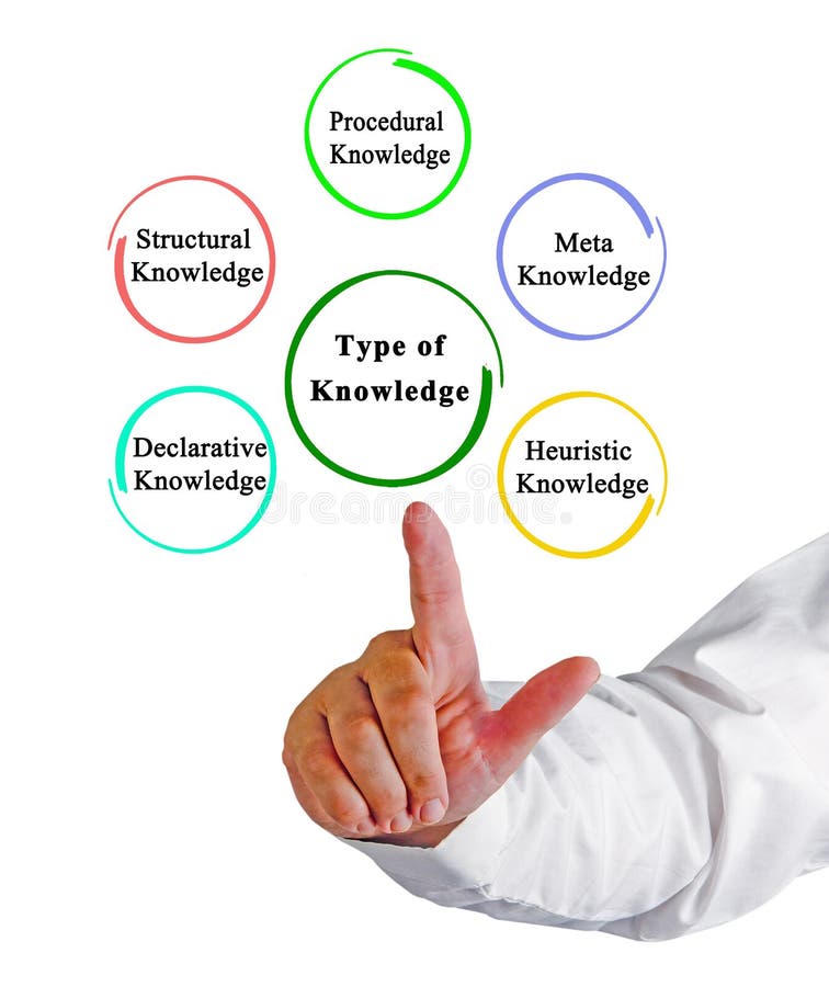 Five Types of Knowledge stock photo. Image of presenting - 268294360