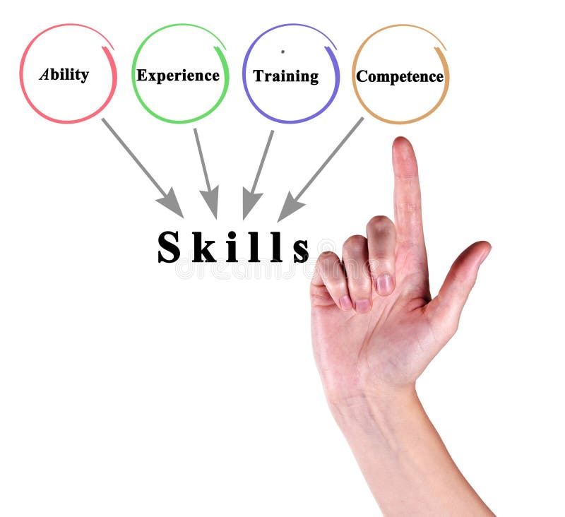Four drivers of skills stock photo. Image of diagram - 252456870