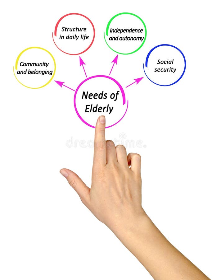 Four Needs of Elderly stock photo. Image of presenting - 276933710