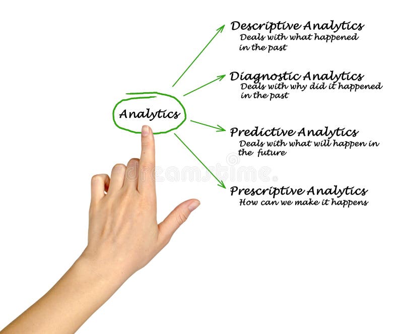 Four Types of Analytics stock photo. Image of analytics - 314582796
