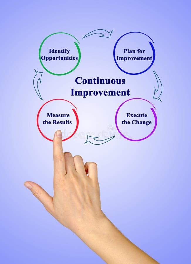 Process of Continuous Improvement Stock Photo - Image of continuous ...