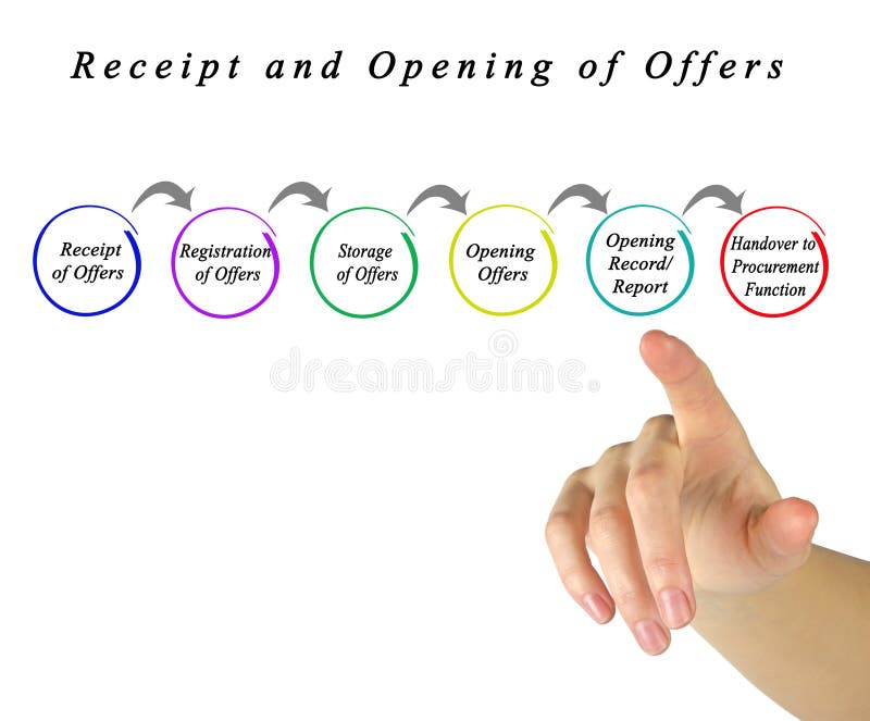 Receipt and Opening of Offers Stock Image - Image of screen, pointing ...