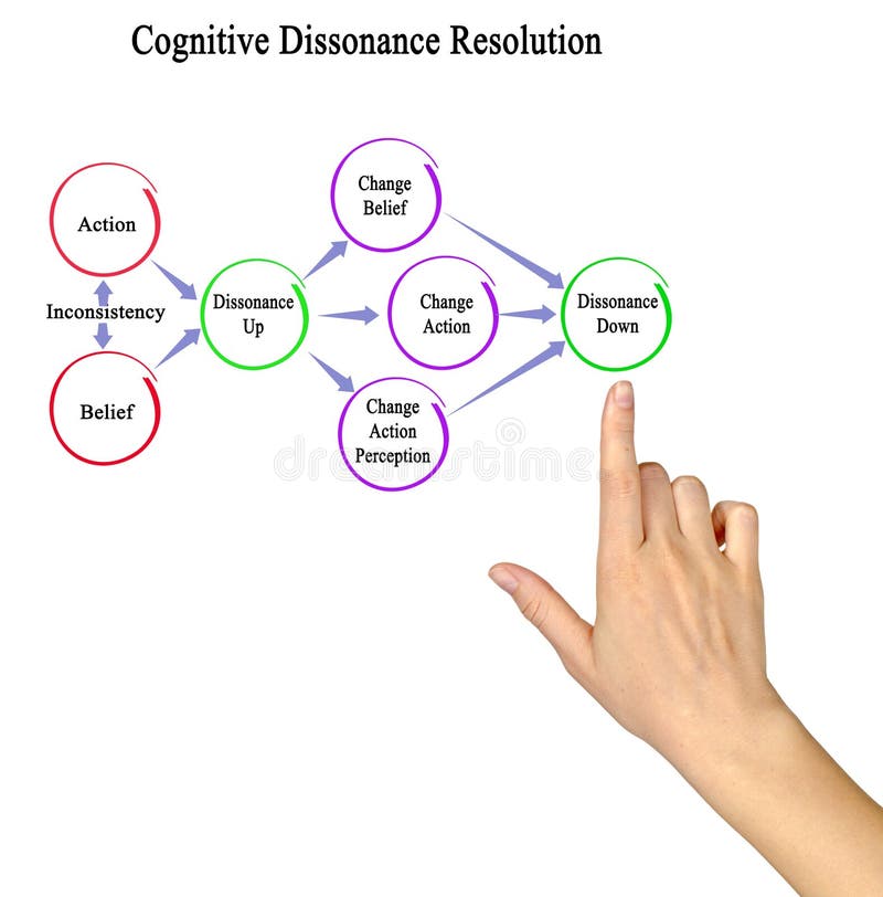 Resolution of Cognitive Dissonance Stock Photo - Image of concept ...
