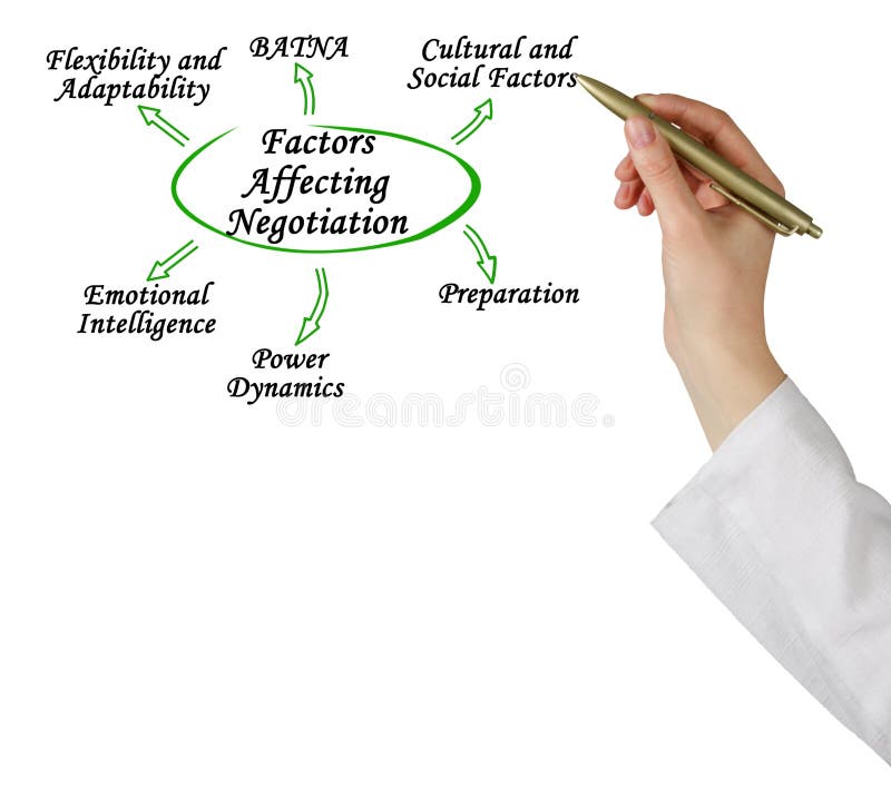 Six Factors Affecting Negotiation Stock Illustration - Illustration of ...
