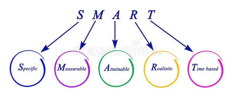 SMART goals stock image. Image of realistic, plan, five - 146327579