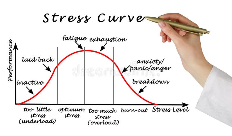 Stress and Performance Curve Stock Photo - Image of virtual, overload ...