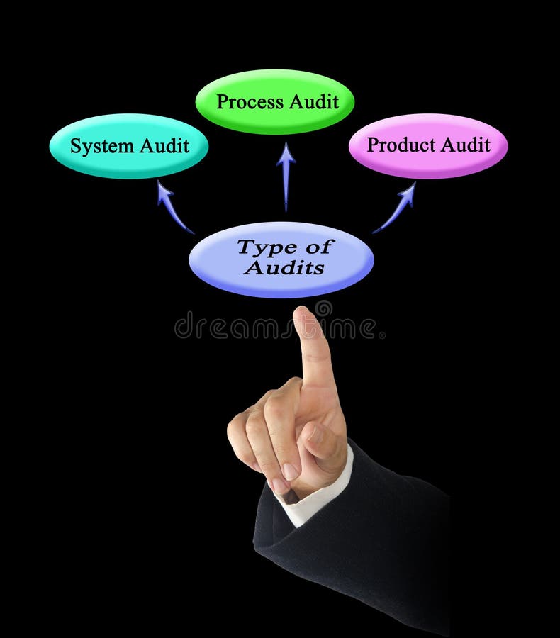 Three Type of Audits stock image. Image of hand, audit - 254931379