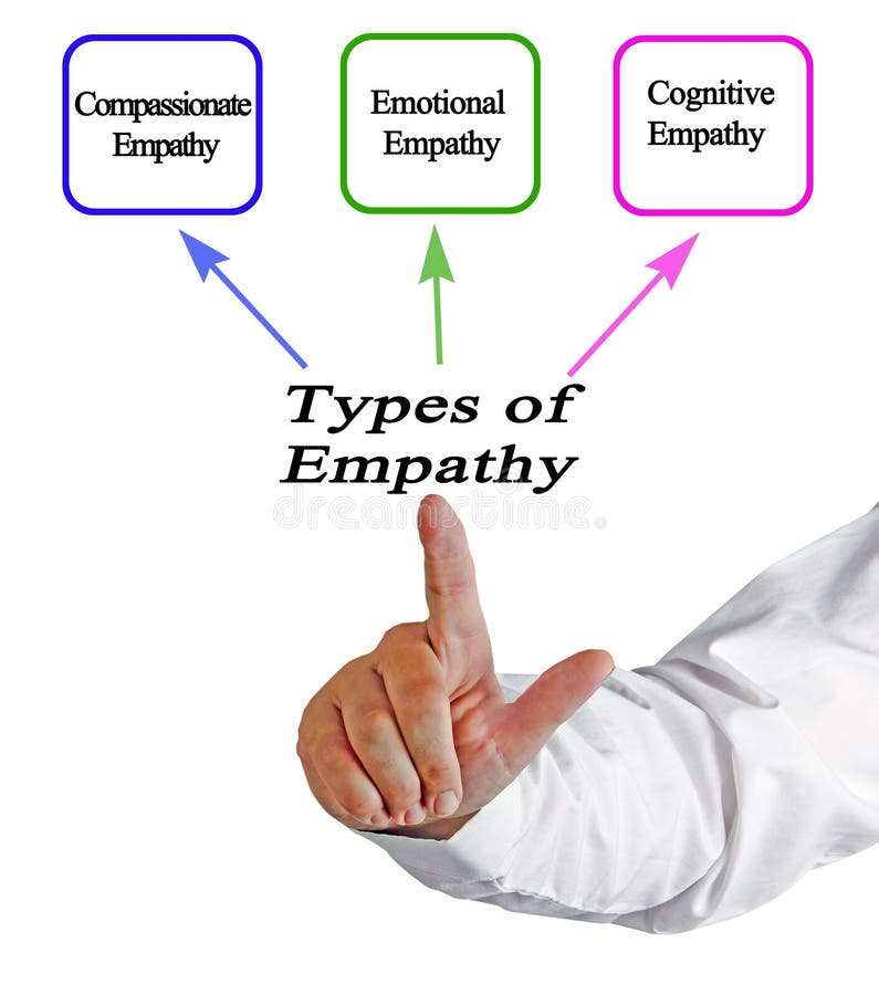 Three types of empathy stock photo. Image of hand, psychology - 250685038