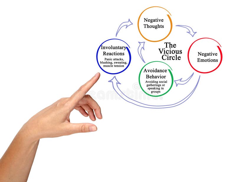 Vicious Circle of Negative Thoughts Stock Image - Image of panic ...