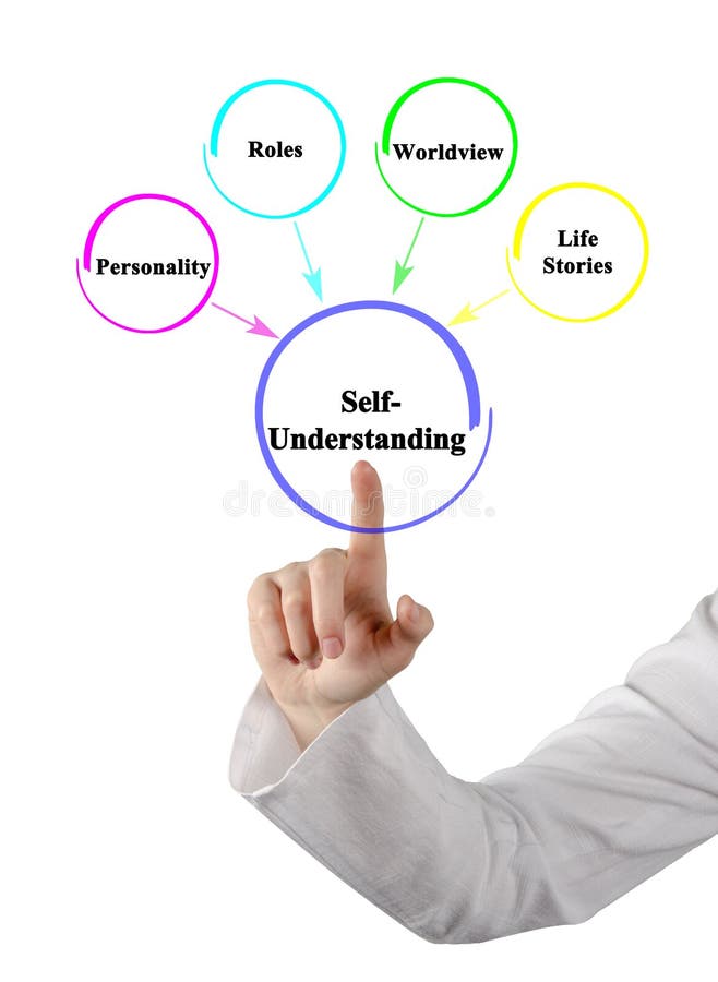 What Influences Self - Understanding Stock Photo - Image of 3018 ...