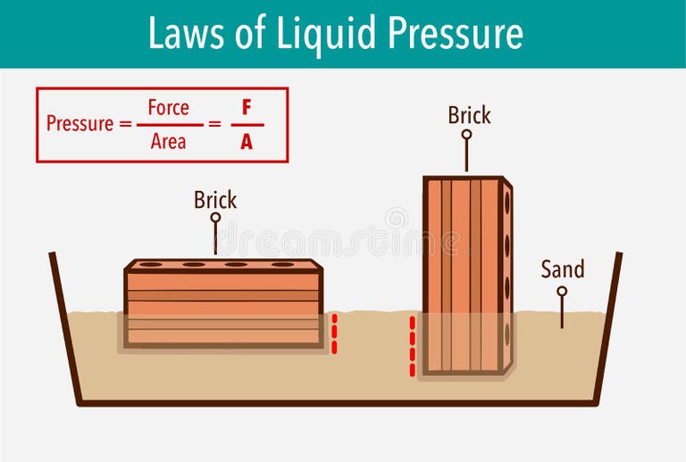 Pressure Force Area Stock Illustrations – 283 Pressure Force Area Stock ...