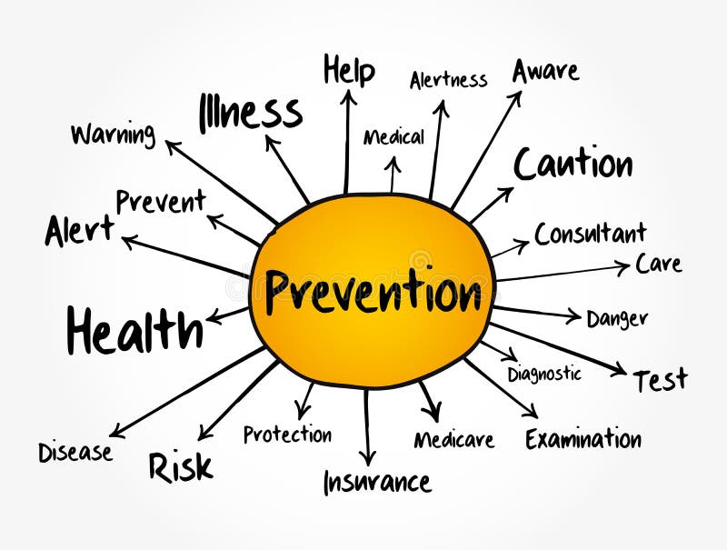 Prevention Mind Map Flowchart, Concept for Presentations and Reports ...