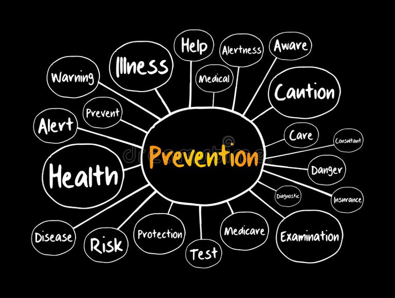 Prevention Mind Map Flowchart, Concept Stock Illustration ...