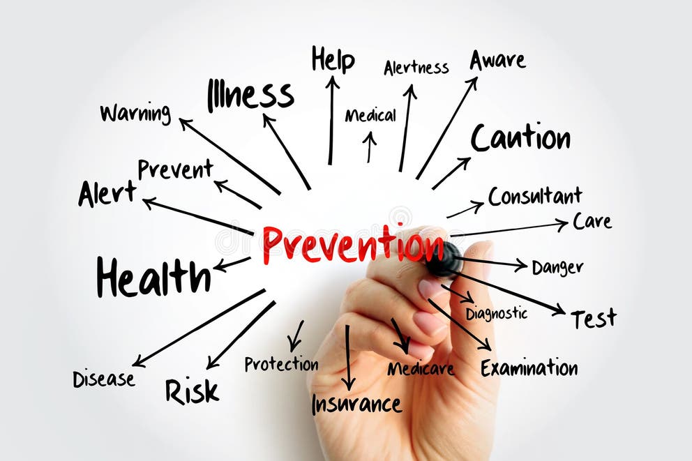 Prevention Mind Map with Marker, Concept for Presentations and Reports ...