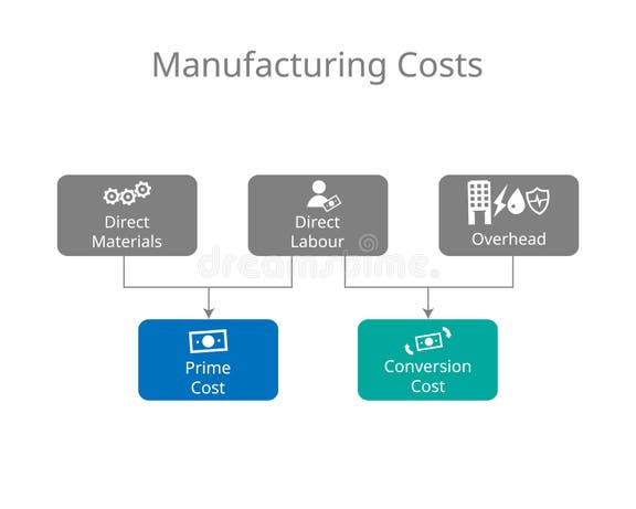 Prime Cost and Conversion Cost for Direct Material, Labor Cost ...