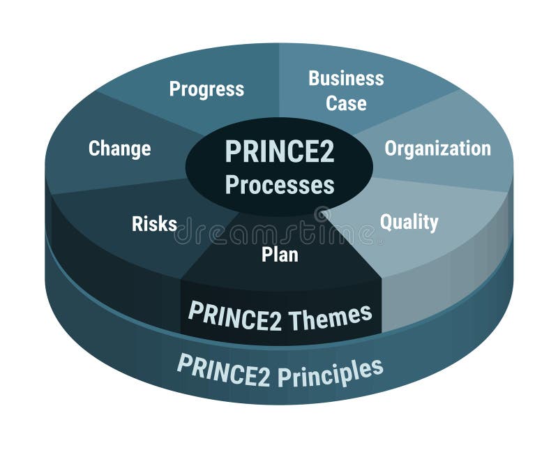 PRINCE 2 Processes Development Methodology, Detailed Framework Process ...