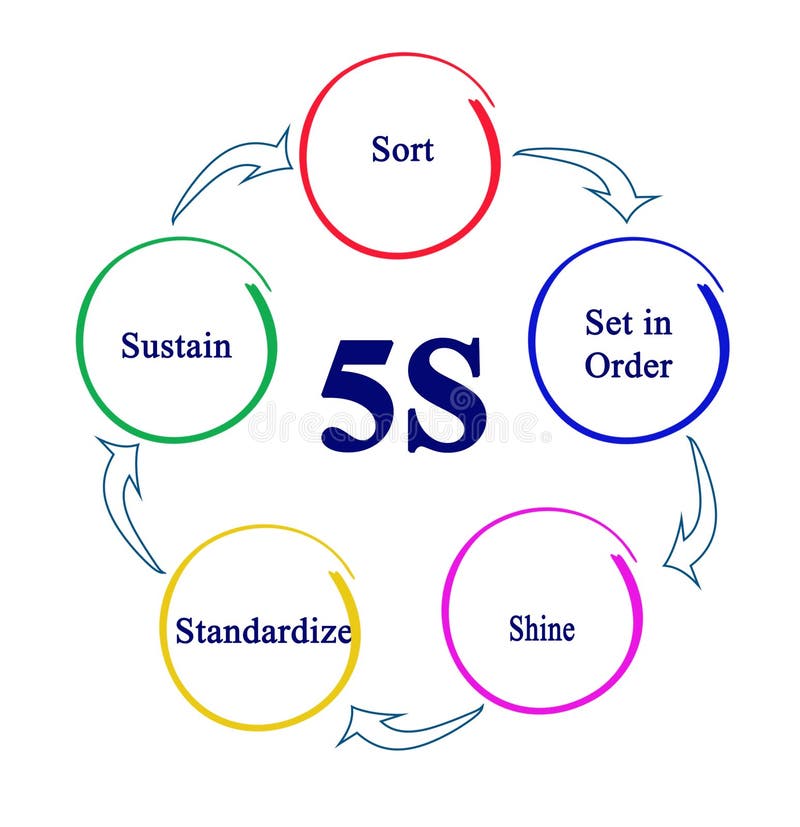 Principios de 5s stock de ilustración. Ilustración de concepto - 117562434