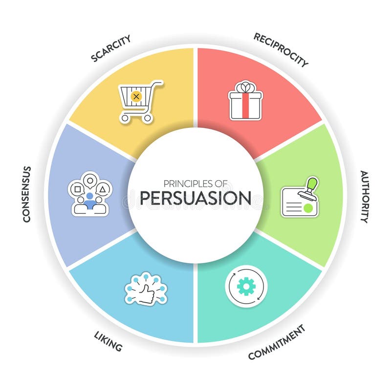 Principles of Persuasion Framework Diagram Chart Infographic Banner ...