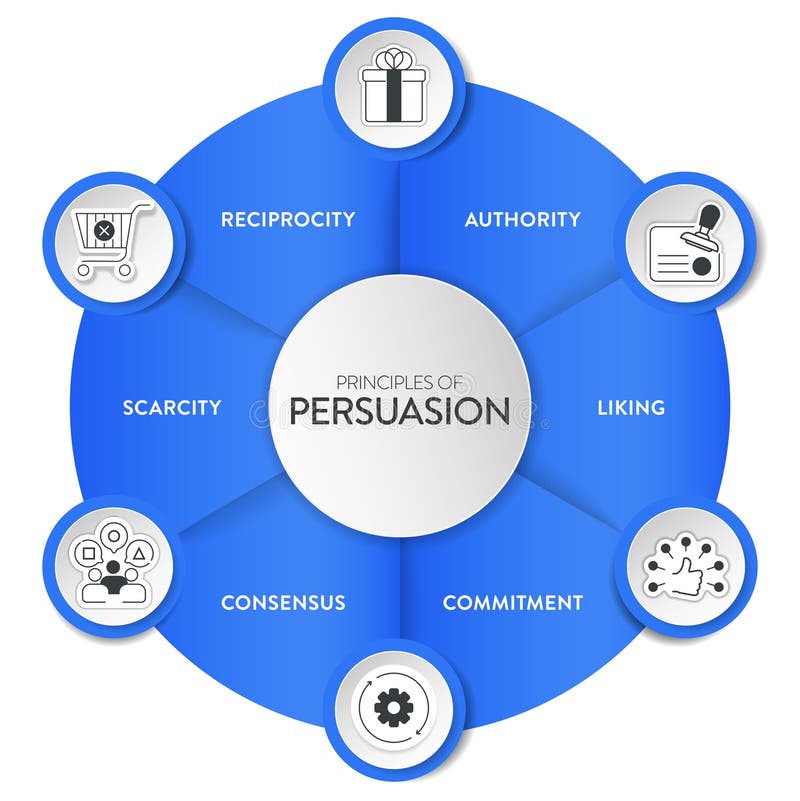 Principles of Persuasion Framework Diagram Chart Infographic Banner ...