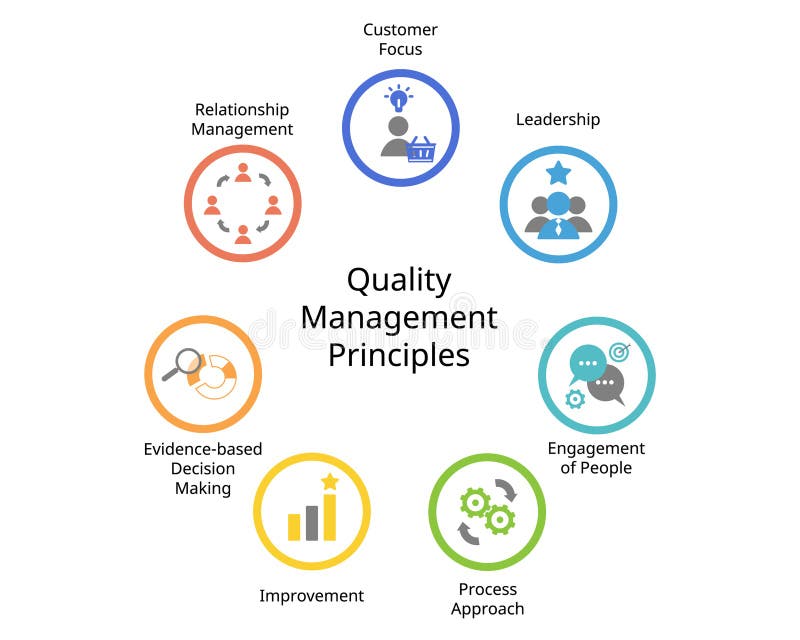 The 7 Principles of Quality Management is Iso Certificate Stock Vector ...
