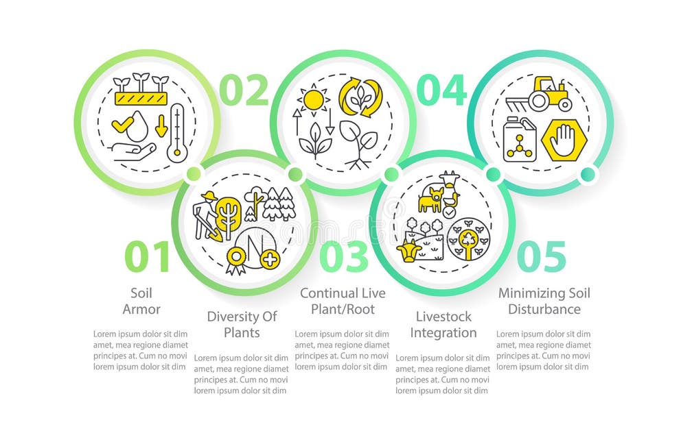 Principles of Regenerative Farming Green Circle Infographic Template ...