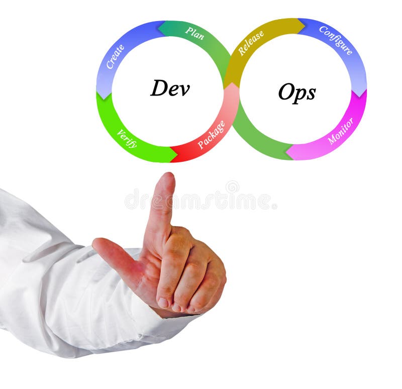 Princípios Da Metodologia De DevOps Imagem de Stock - Imagem de pessoa, perito: 109241787