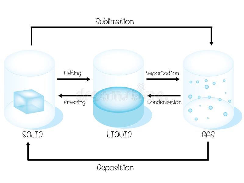 Phase change of matter stock vector. Illustration of melting - 136509021