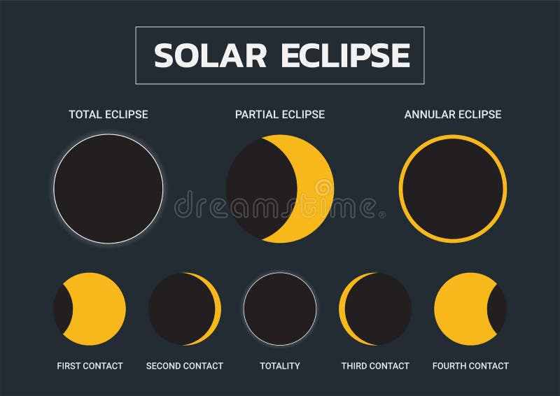 Type of Solar Eclipse and Phase of Solar Eclipse Stock Vector ...