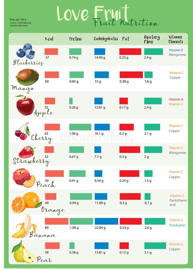 Fruit Nutrition Chart - Comparison between Protein, Carbohydrates, Fat ...