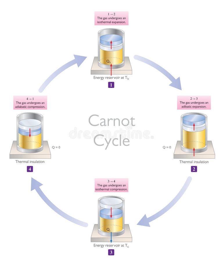 The Carnot Cycle, Heat Engines Vector Illustration Stock Vector ...