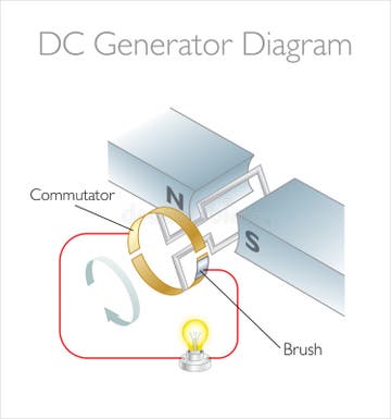 DC Generator Diagram stock vector. Illustration of physics - 216996112