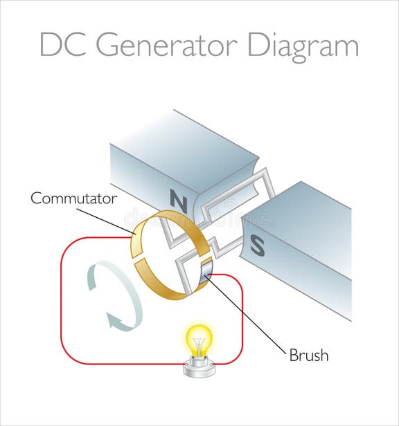 DC Generator Diagram stock vector. Illustration of physics - 216996112