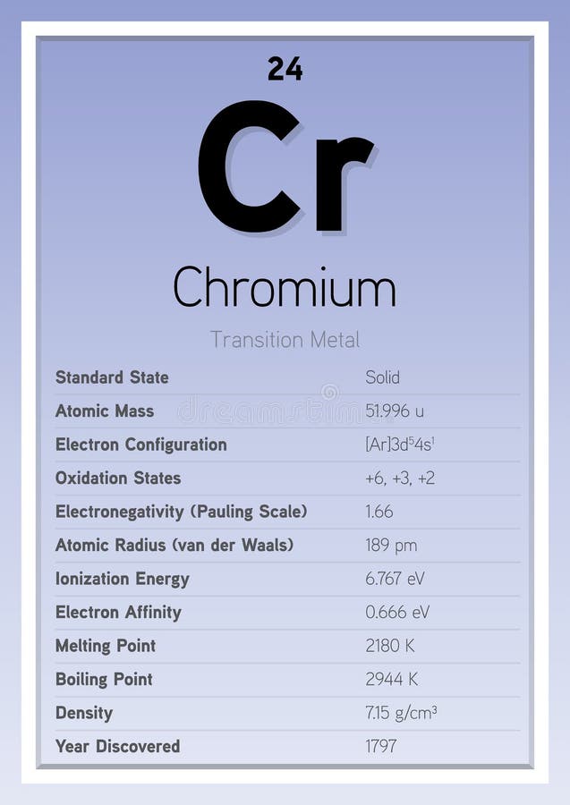 Chromium Periodic Table of the Elements Vector Stock Vector ...