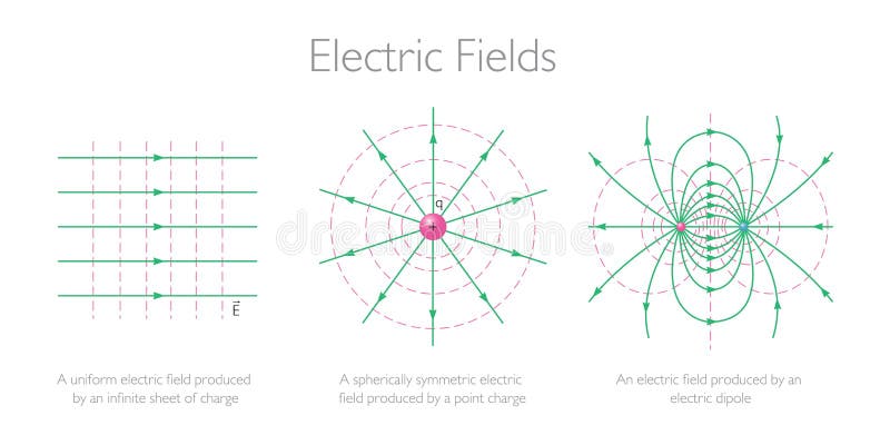 Electric Fields - Physics Education Vector Illustration Stock Vector ...
