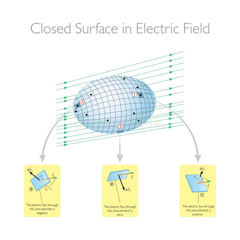 Electric Fields - Physics Education Vector Illustration Stock Vector ...