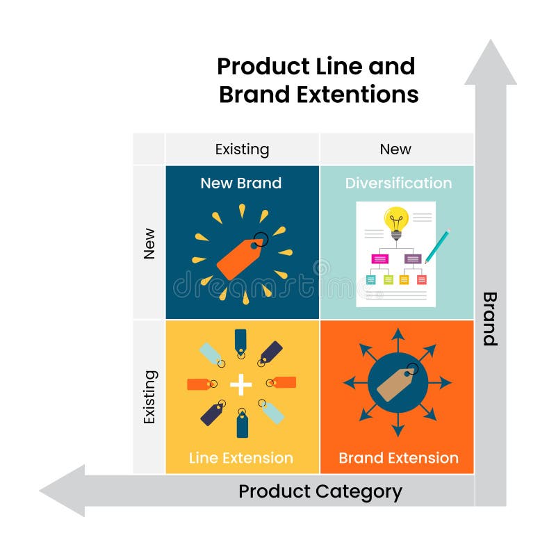 Product Line and Brand Extensions Stock Vector - Illustration of flat ...