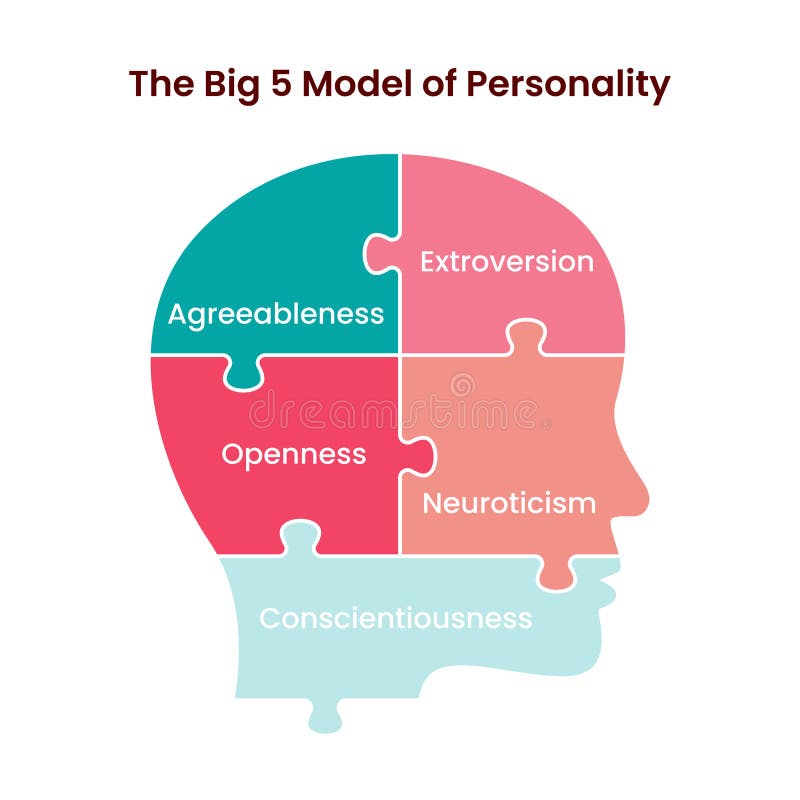 The Big 5 Facets of Personality Model Stock Vector - Illustration of ...