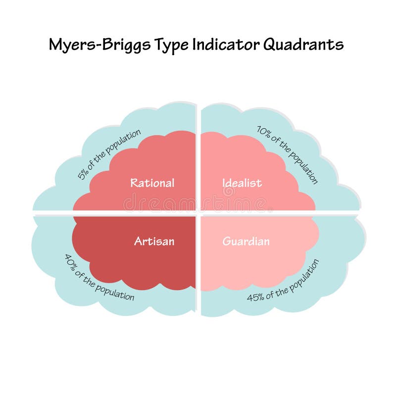Myers-Briggs Type Indicator Quadrants Stock Illustration - Illustration ...