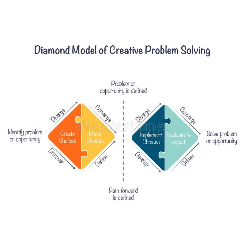 The Double Diamond Model of Creative Problem Solving Stock Vector ...