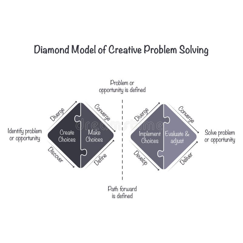 The Double Diamond Model of Creative Problem Solving Stock Vector ...