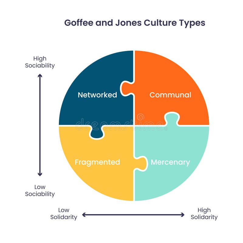 Goffee and Jones Culture Types of Business Vector Infographic Stock ...
