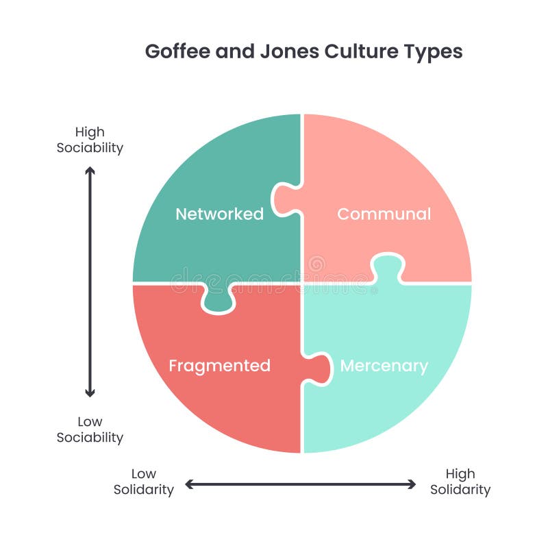 Goffee and Jones Culture Types of Business Vector Infographic Stock ...